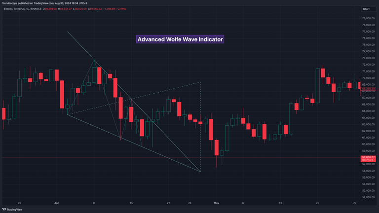 Advanced Wolfe Wave Pattern Indicator | Trendoscope®