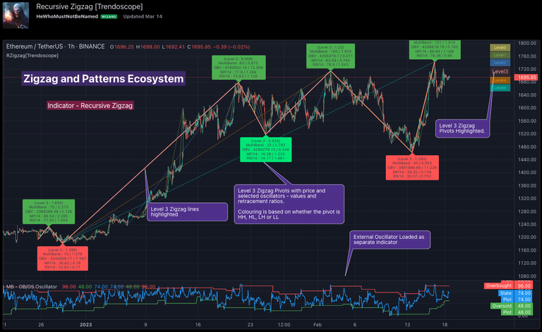Recursive Zigzag Indicator | Trendoscope®