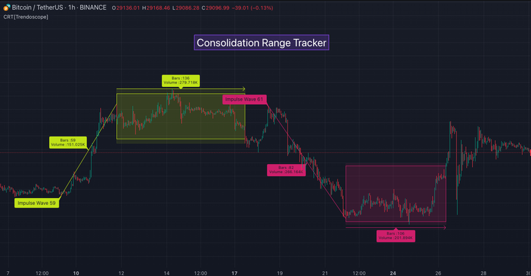 Consolidation Range/Zone Tracker Indicator | Trendoscope®