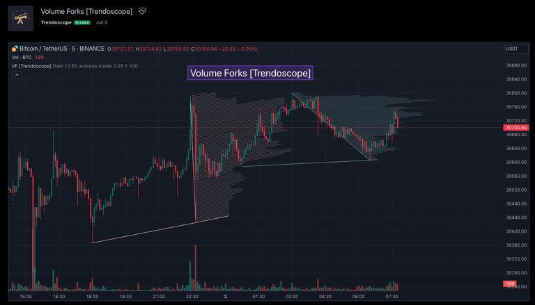 Volume Forks Indicator | Trendoscope®