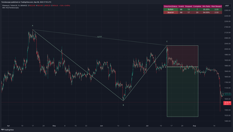 ABC Corrective Pattern on Recursive Zigzag | Trendoscope®