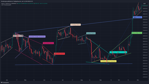 Auto Chart Patterns Open Source | Trendoscope®