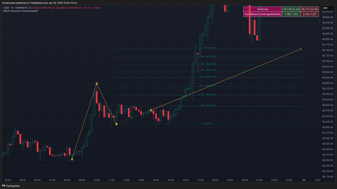 ABCD Pattern Projection Indicator | Trendoscope®